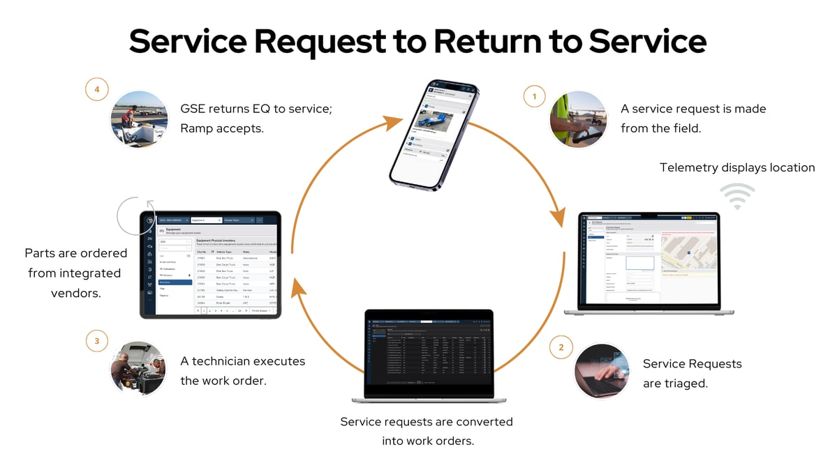Service Request Module for GSE